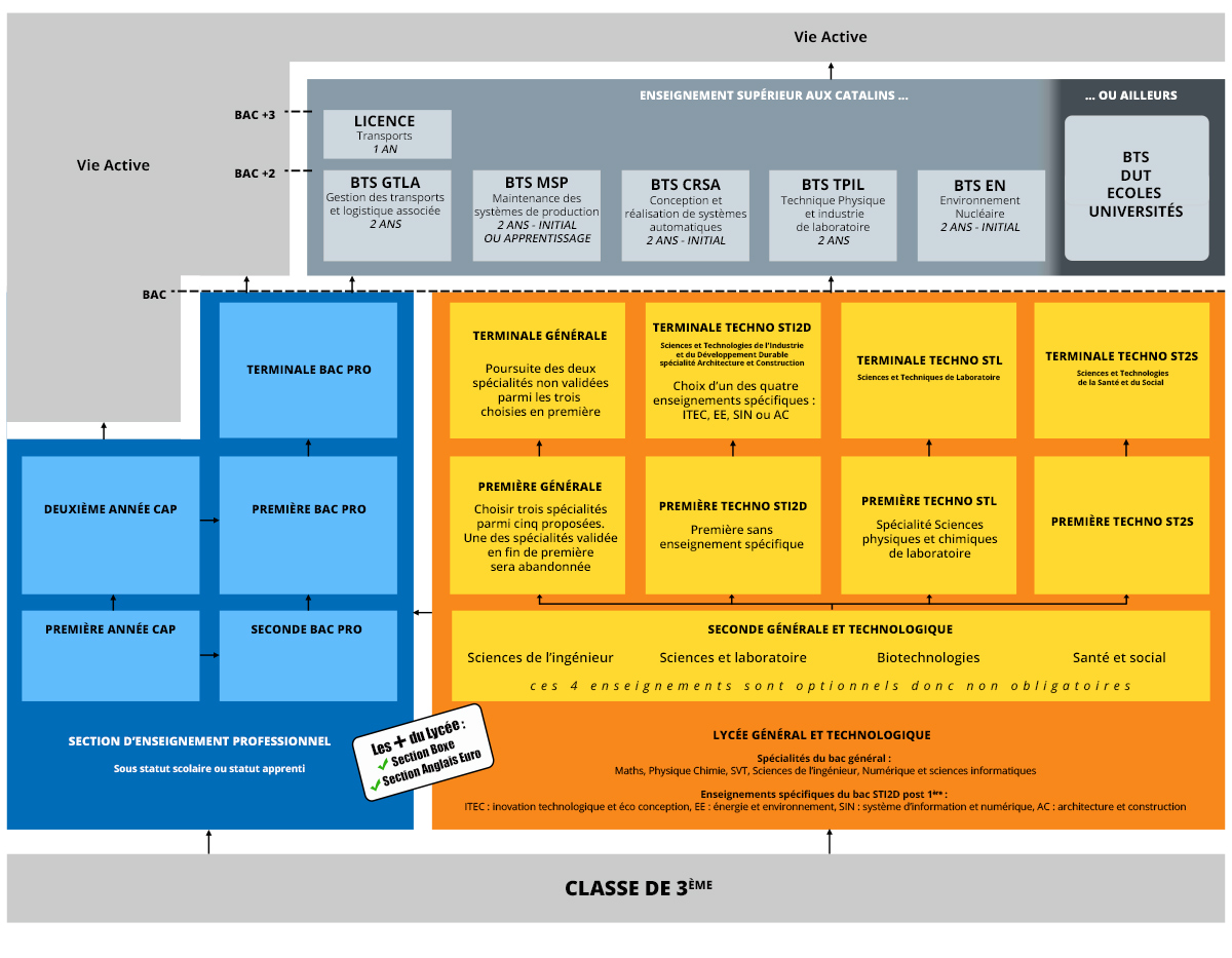 Nos formations générales, technologiques et professionnelles : CAP, BAC ...